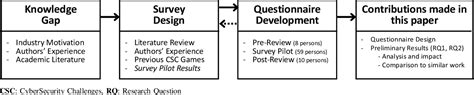 figure 1 from awareness of secure coding guidelines in the industry a