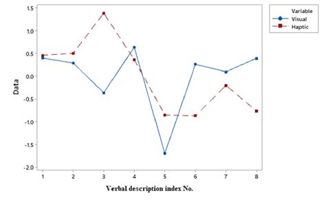 Comparison Of Visual Haptic Coefficient Download Scientific Diagram