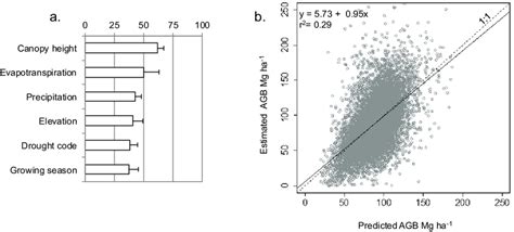 3 top six variables ranked by a random forest model for the estimation