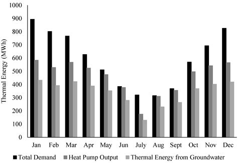 Numerical Investigation And Optimization Of A District Scale Groundwater Heat Pump System