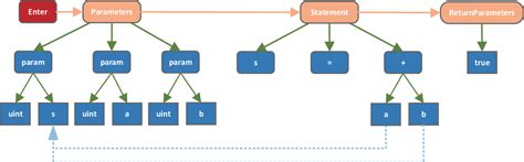 Figure 1 From Vulnerable Smart Contract Function Locating Based On Multi Relational Nested Graph