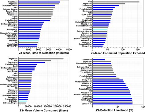 comparative results of single‐objective functions for bwsn 1 network