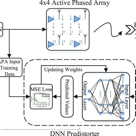 Concept Illustration Of The Digital Pre‐distortion For Active Phased Download Scientific