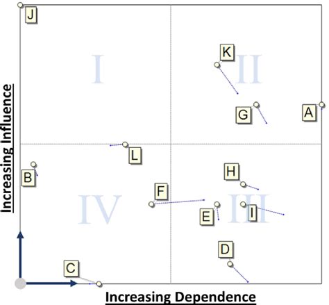 Influence Map Showing Direct And Indirect Dependence And Influence