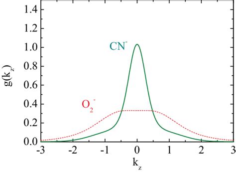 Color Online Squared Modulus Of The Fourier Transform G As Function