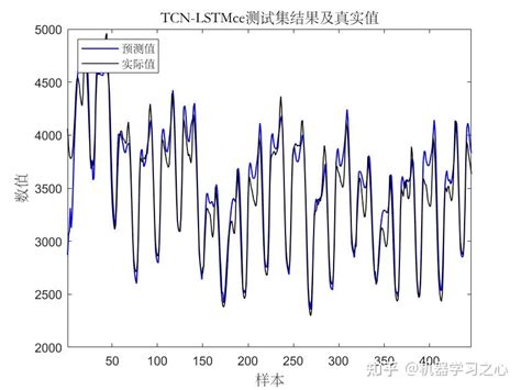 多维时序 Matlab实现TCN LSTM时间卷积长短期记忆神经网络多变量时间序列预测 知乎