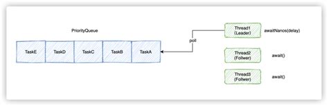 java 延迟队列的几种实现方案 个人文章 SegmentFault 思否