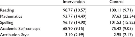 Pre Intervention Means And Standard Deviations Categorized By Group