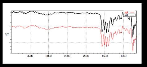 Ftir Spectrum Of A Diclofenac Standard And Sample B Misoprostol Download Scientific Diagram