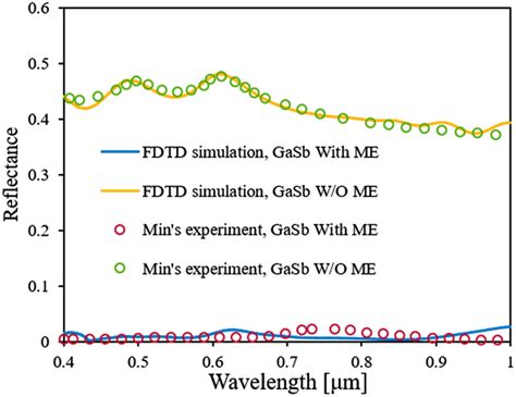 comparison of the fdtd simulation results with experimental data [³⁰