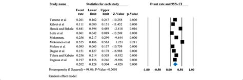 Forest Plot Shows The Pooled Prevalence Of Occupational Related Foot Download Scientific