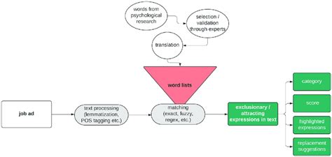 Schematic Description Of A Pipeline To Build Augmented Writing Software
