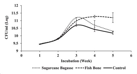 Bacteria Count Cfu Ml In The Flask System Containing Sugarcane