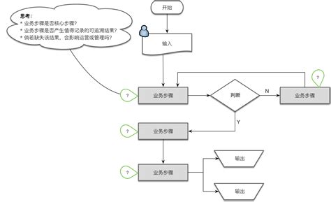 【ddd】学习笔记 四色建模法 Csdn博客