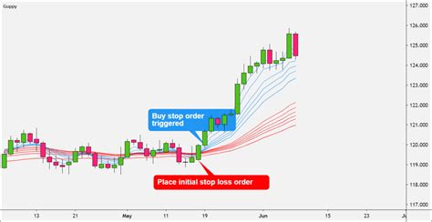 How To Trend Trade With Guppy Multiple Moving Average Gmma