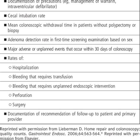 Selected Quality Indicators For Colonoscopy Download Table