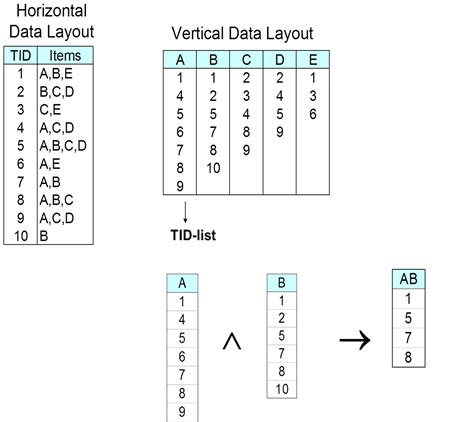 Data Mining Association Analysis An Explorer Of Things