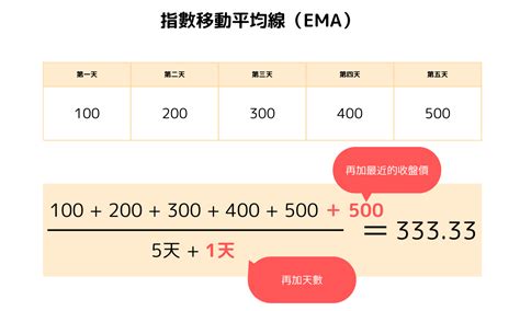 移动平均线（ma）入门：概念、种类、计算方法和实际应用 Titan外汇投资交易研究所