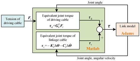 Mathematics Free Full Text Stiffness Modeling And Dynamics Co Modeling For Space Cable