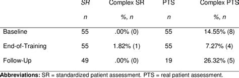 Complexity Ratings For Sr And Pts Assessments Download Scientific Diagram