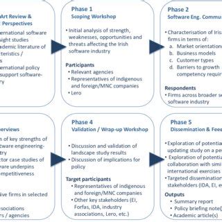 Irish Software Landscape Study Phases Download Scientific Diagram