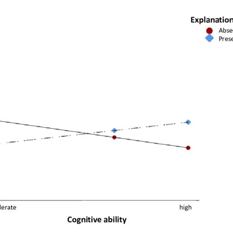 Interaction Of Explanation Presence And Cognitive Ability For User Download Scientific Diagram