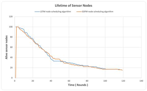 A Novel Scheduling Algorithm For Improved Performance Of Multi