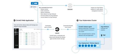 circleci在其ci cd平臺推出自動化調度部署功能 ithome