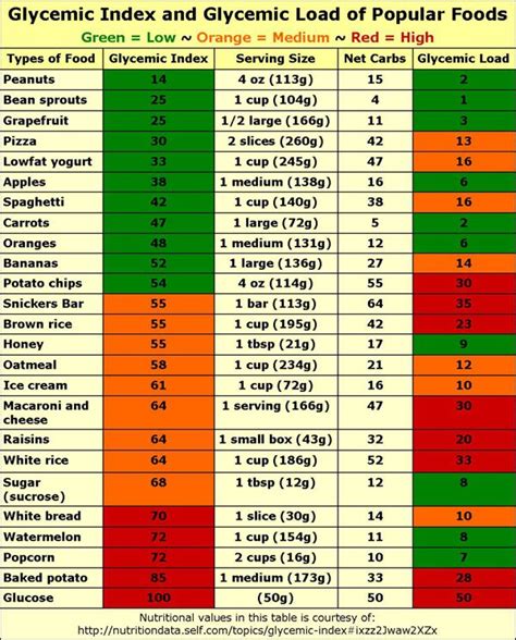 Fruit Gi Index Chart