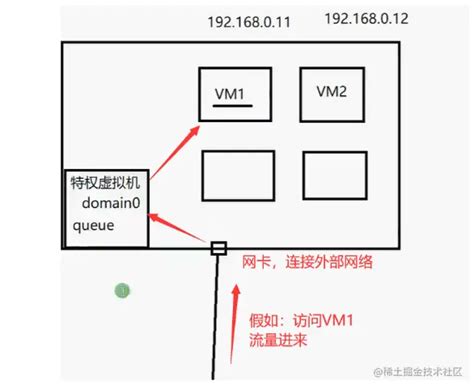 Xen和kvm架构介绍持续创作，加速成长！这是我参与「掘金日新计划 · 10 月更文挑战」的第4天，点击查看活动详情 底 掘金