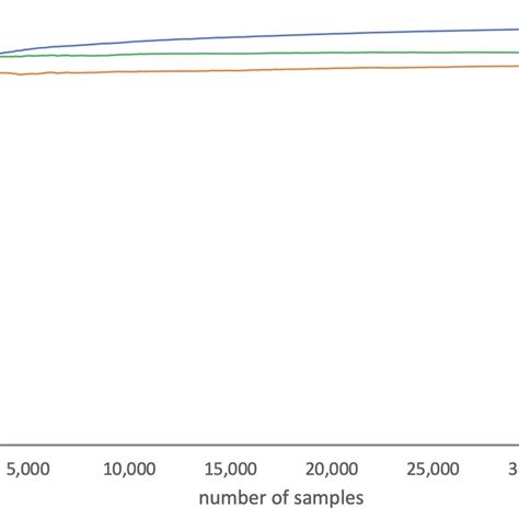 F1 Score Convergence For Random Forest Rf Hoeffding Ht And Knn