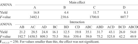 Main Effects Interactions And F Values Of The Analysis Of Variance Download Table