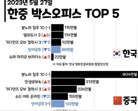 인어공주 중국 한국 흥행순위 유머움짤이슈 에펨코리아
