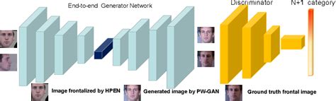 figure 2 from pose weighted gan for photorealistic face frontalization
