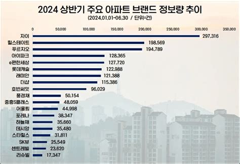 호감도 큰폭 상승 Gs건설 ‘자이 수요자 관심도 1위힐스테이트·푸르지오 순 미디어원