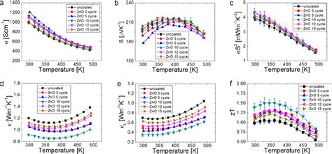 Thermoelectric Characterization Temperature Dependence Of The A Download Scientific Diagram