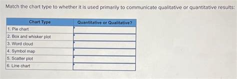 Solved Match The Chart Type To Whether It Is Used Primarily Chegg Com