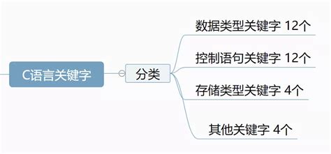 C语言32个关键字 最详解释c语言32个关键词的意思 Csdn博客