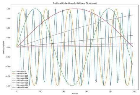 How Positional Embeddings Work In Self Attention Geeksforgeeks