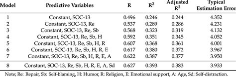Summary Linear Regression For The Dependent Variable Ghq 12