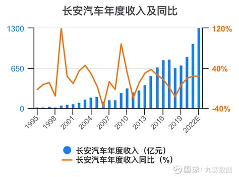 一次看完长安汽车财务分析 长安汽车 SZ000625 长安汽车 年度收入2022期数据为1213亿元 长安汽车年度收入同比2022