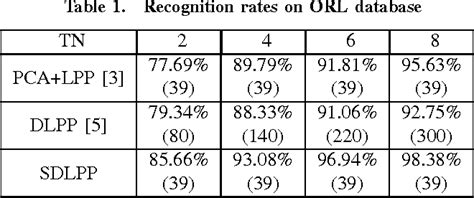 Table 1 From A Novel Subspace Discriminant Locality Preserving Projections For Face Recognition