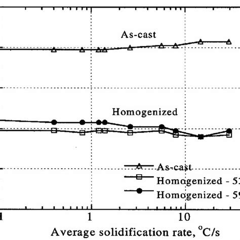 Effects Of Ingot Solidification Rate And Homogenization Temperature On Download Scientific