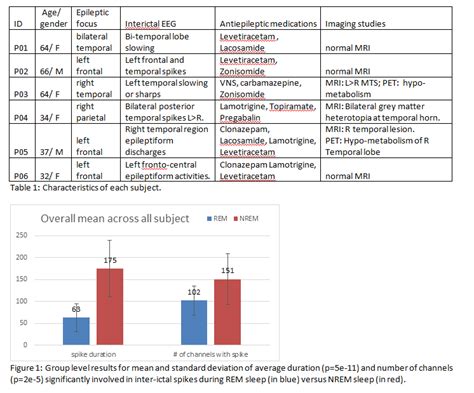 Quantitative Spatiotemporal Characterization Of Epileptic Spikes Using