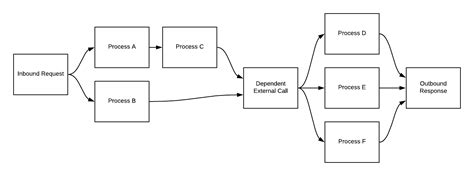 Potential Use Case Awaiting Workflows In An API Request Issue Danielgerlag Workflow
