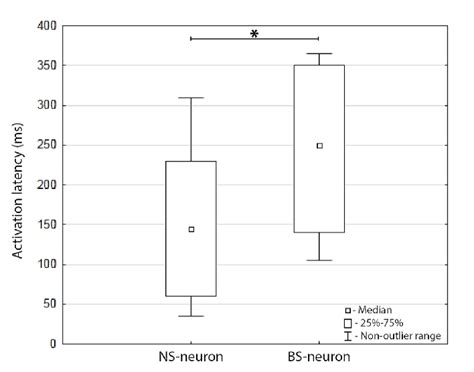 Neuronal Activation Latencies After The Flash Ns Narrow Selective