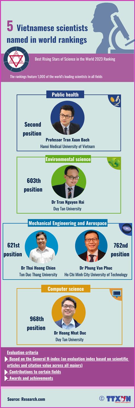 Five Vietnamese Scientists Named In World Rankings