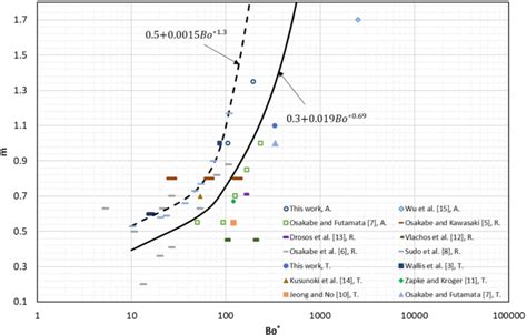 relation between the parameter m and the modified bond number