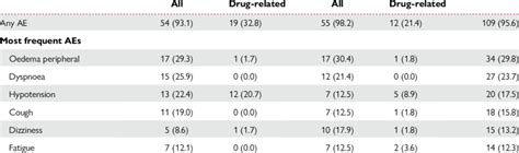 Incidence Of The Most Frequent And Most Important Treatment Emergent