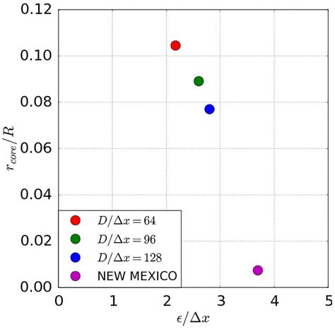 Normalized Vortex Radius R Core R Over Normalized Distribution